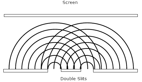 Double Slit Experiment
