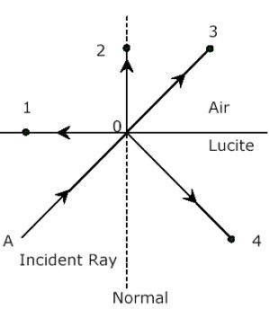 Wave Test 2 Tips